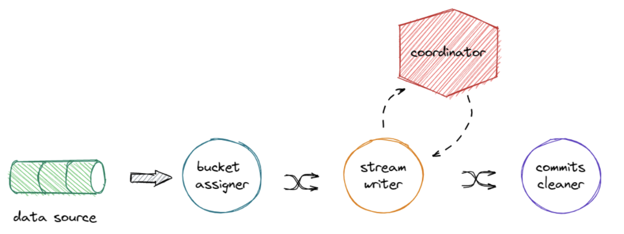 An Introduction to the Hudi and Flink Integration